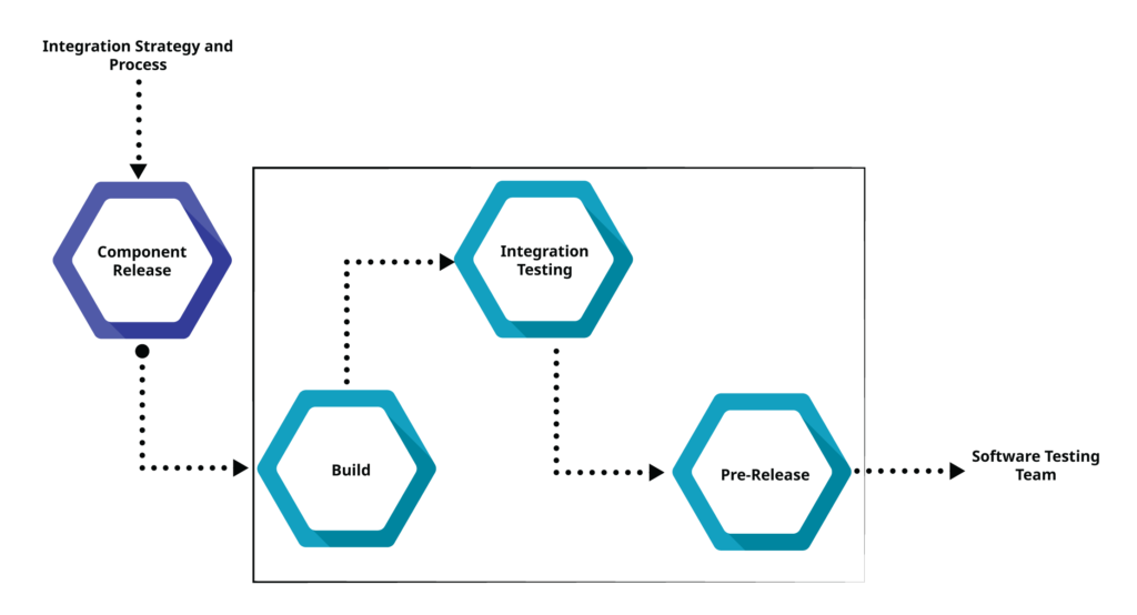 ECU Software Integration