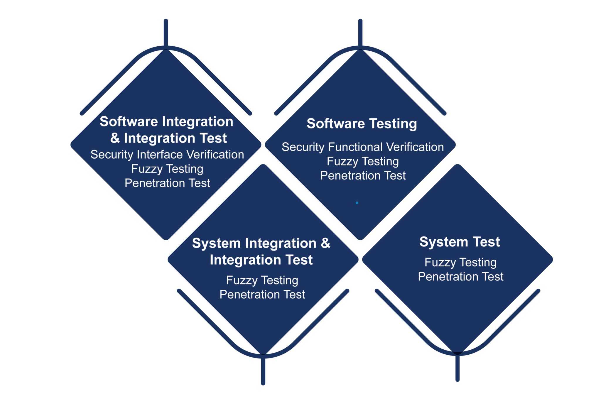 Cyber Security Testing